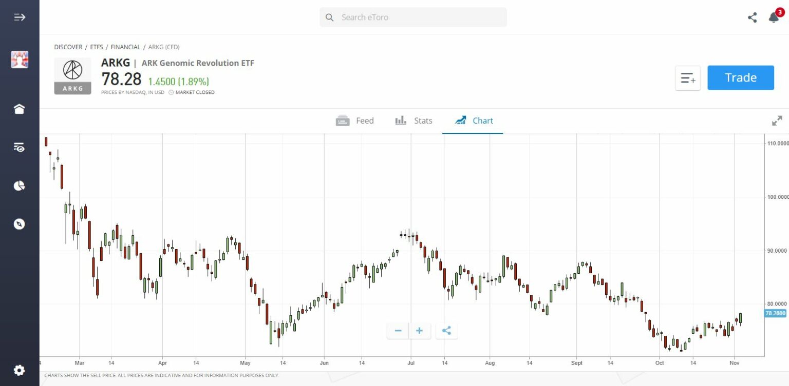 Best Nasdaq ETFs UK to Watch in September 2023