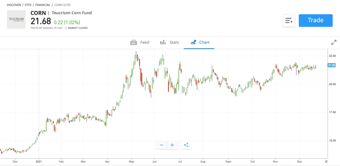 Best Commodity ETF UK To Watch 2023