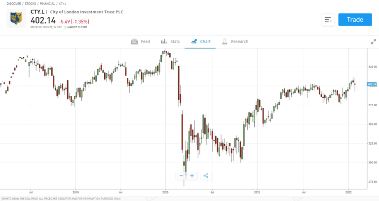 Best Income Investment Funds UK 2023 - Invest with Zero Fees